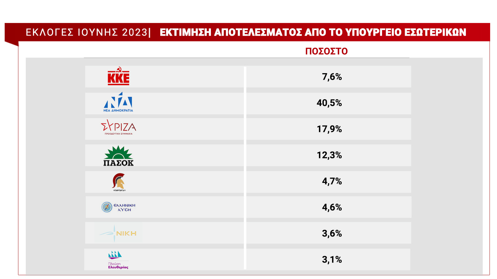 Στο 7,6% το ΚΚΕ με βάση την εκτίμηση αποτελέσματος του υπουργείου ...