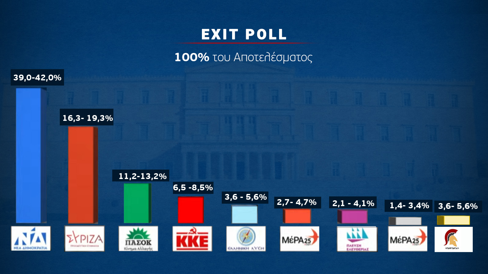 Το τελικό exit poll των τηλεοπτικών σταθμών: Μεταξύ 6.5-8.5 το ΚΚΕ - ALT.gr