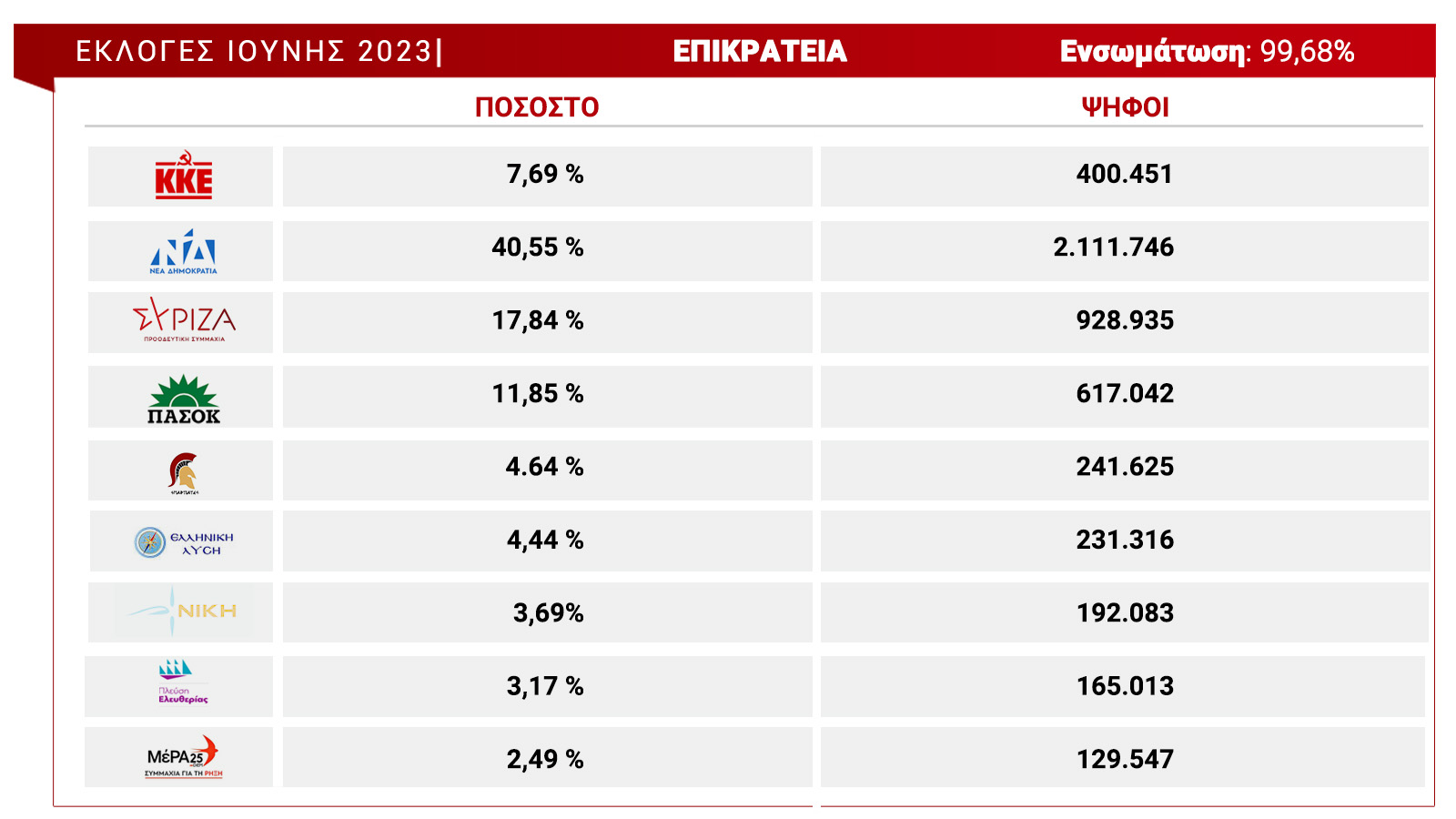 Εκλογές: Στο 7,7% το ποσοστό του ΚΚΕ με πάνω από 400 χιλιάδες ψήφους ...