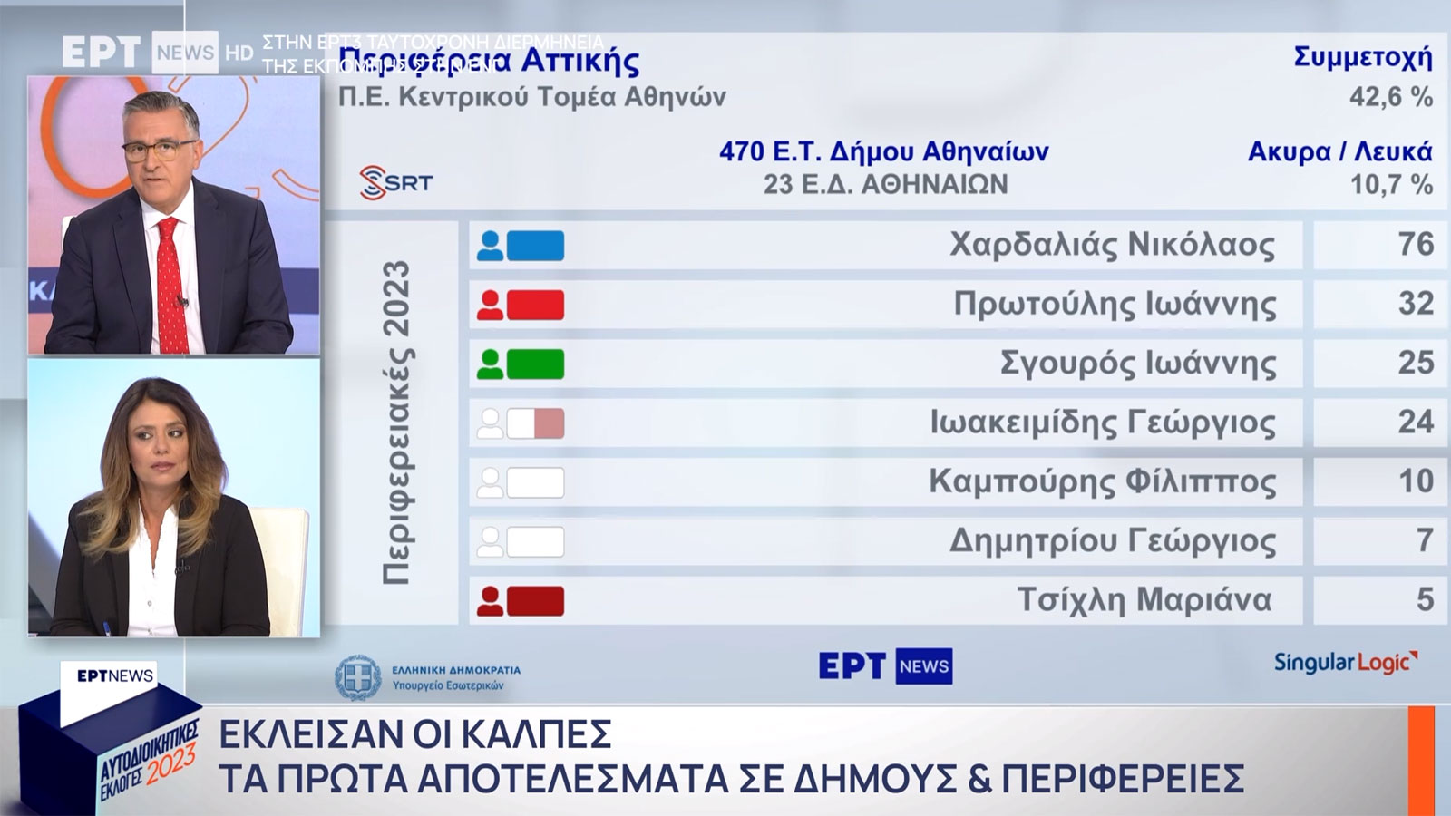 Β. Δάγκα: Η «Λαϊκή Συσπείρωση» το μόνο αντίπαλο δέος στην πολιτική που ...