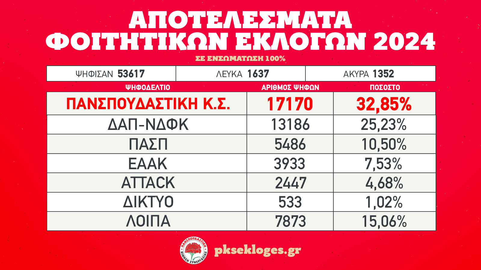 Τα τελικά αποτελέσματα των φοιτητικών εκλογών: Για 3η χρονιά 1η η ...