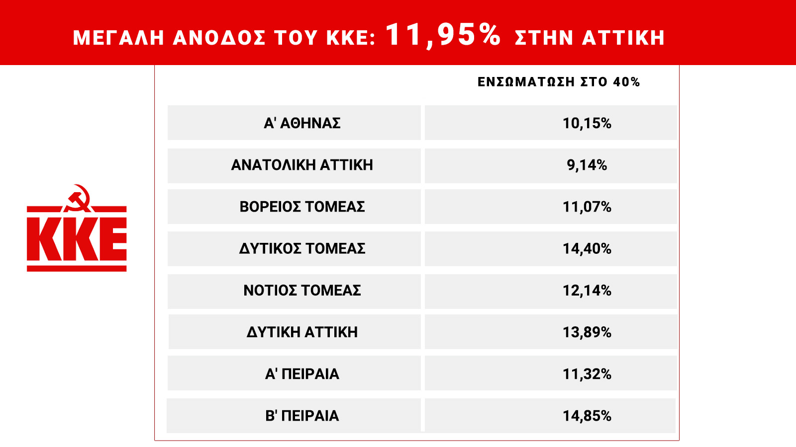 Αττική: Κοντά στο 12% το ποσοστό του ΚΚΕ στο μεγαλύτερο αστικό κέντρο ...